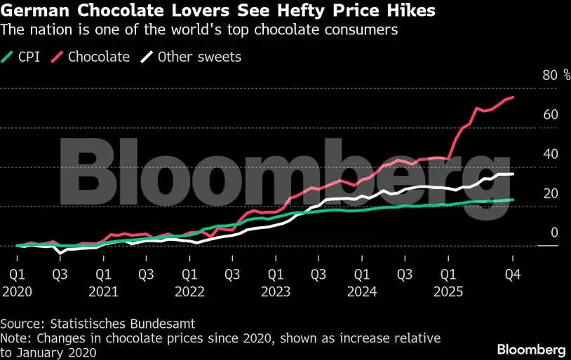 Cocoa prices are plunging. Why then is chocolate still so expensive ...