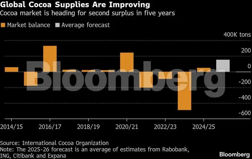 Cocoa prices are plunging. Why then is chocolate still so expensive ...