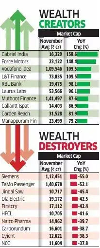 ET 500 Wealth Creators: Who topped the charts and who suffered losses ...