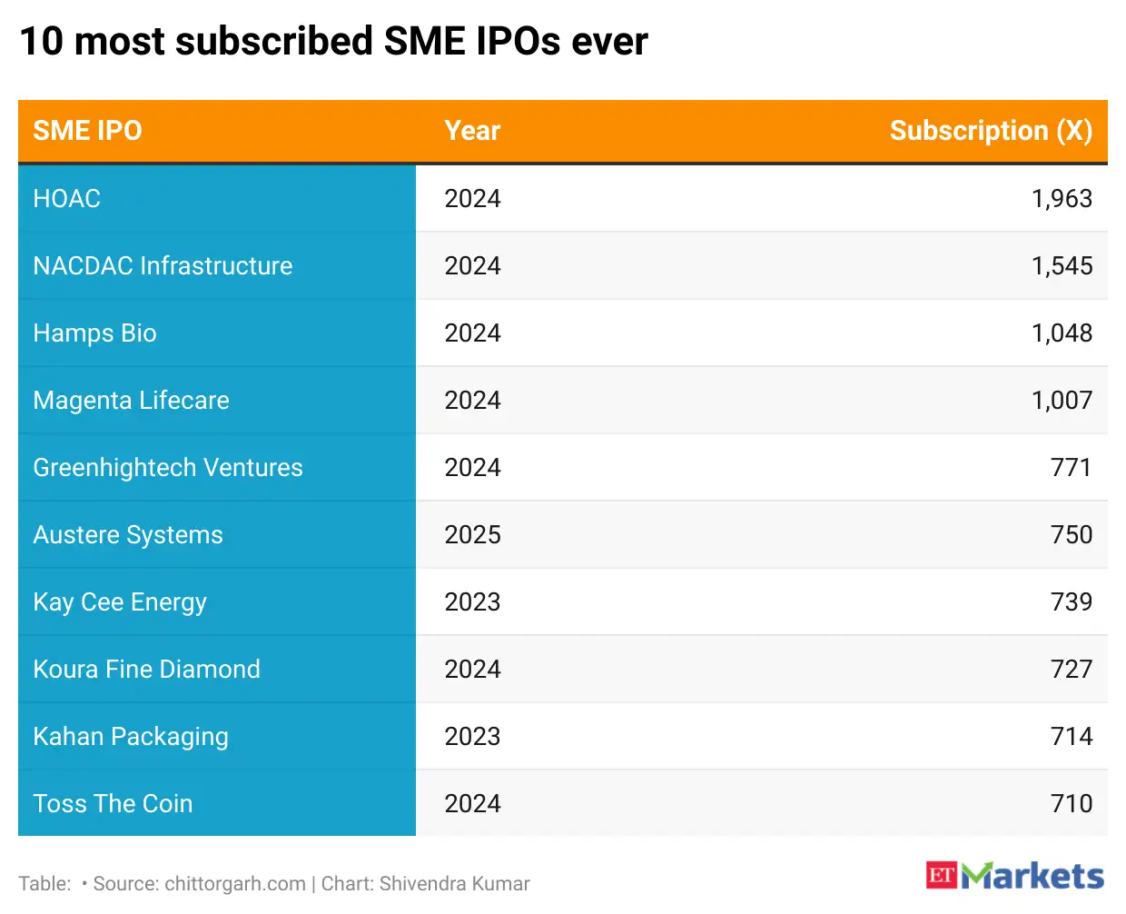 Jaipur masala company becomes 5th most subscribed SME IPO ever; Rs 38 ...