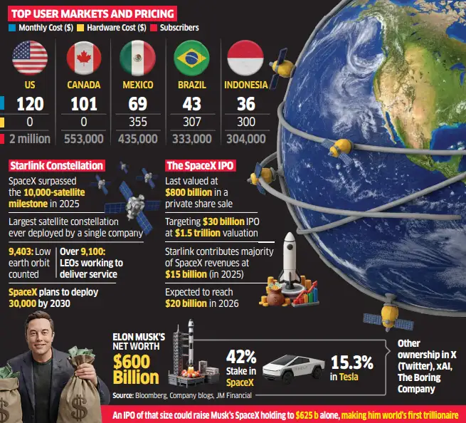 ET Graphics: How Starlink is shooting for the stars - The Economic Times