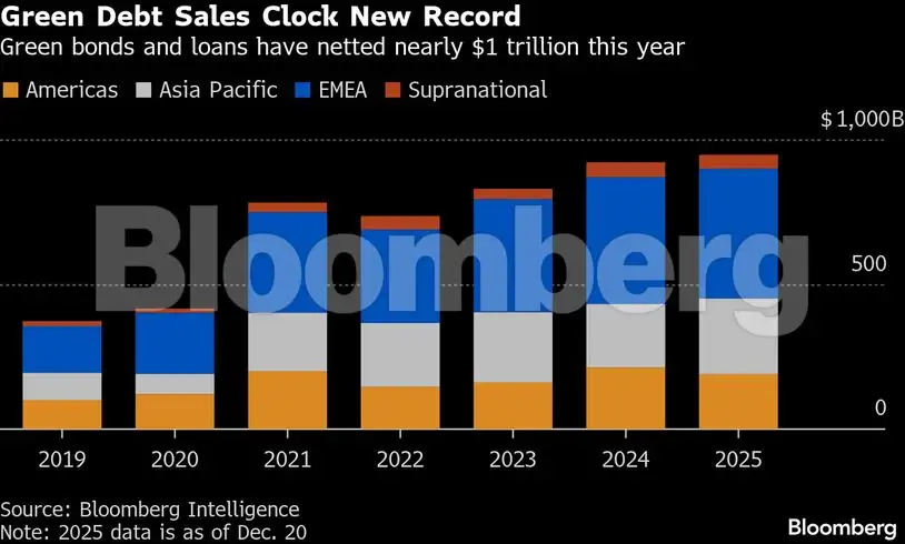 Green debt sales hit record levels despite climate backlash - The ...