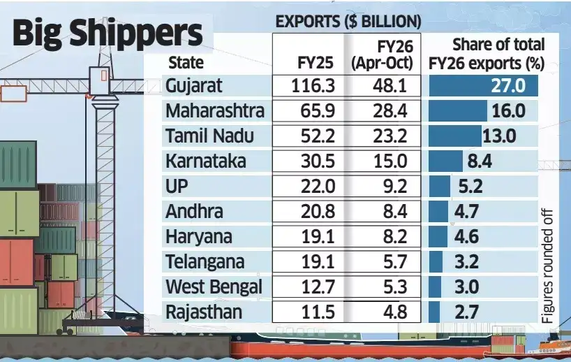 Top Exporters? All loads lead to India’s hotspots - The Economic Times