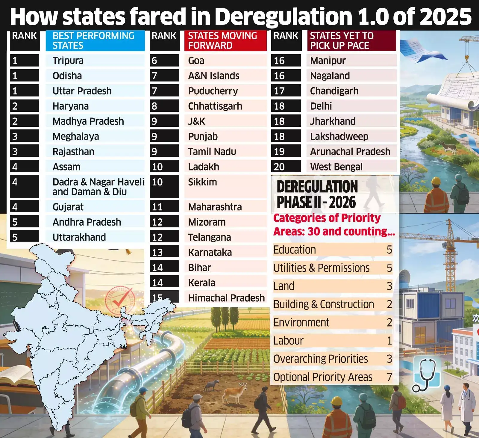 Centre plans Deregulation 2.0 with 30 new priority areas - The Economic ...