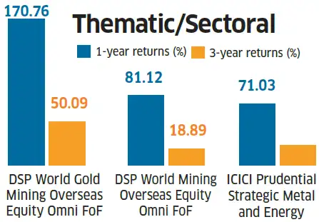 Global mutual funds accepting new investments in India: 28 open funds ...