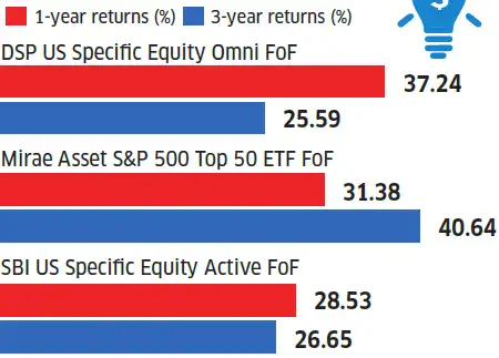 Global mutual funds accepting new investments in India: 28 open funds ...