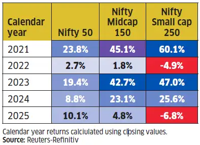 10 smart money moves for 2026: From global diversification to large-cap ...