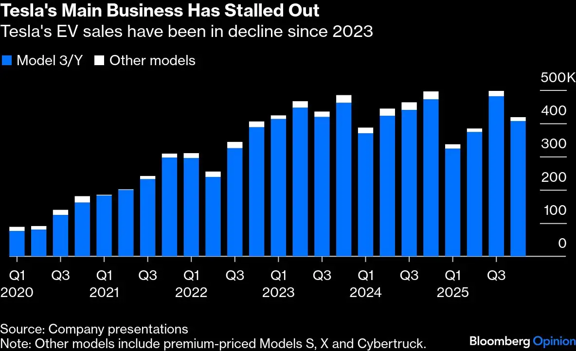 Tesla and Elon Musk swap EV crown for ever more promises - The Economic ...