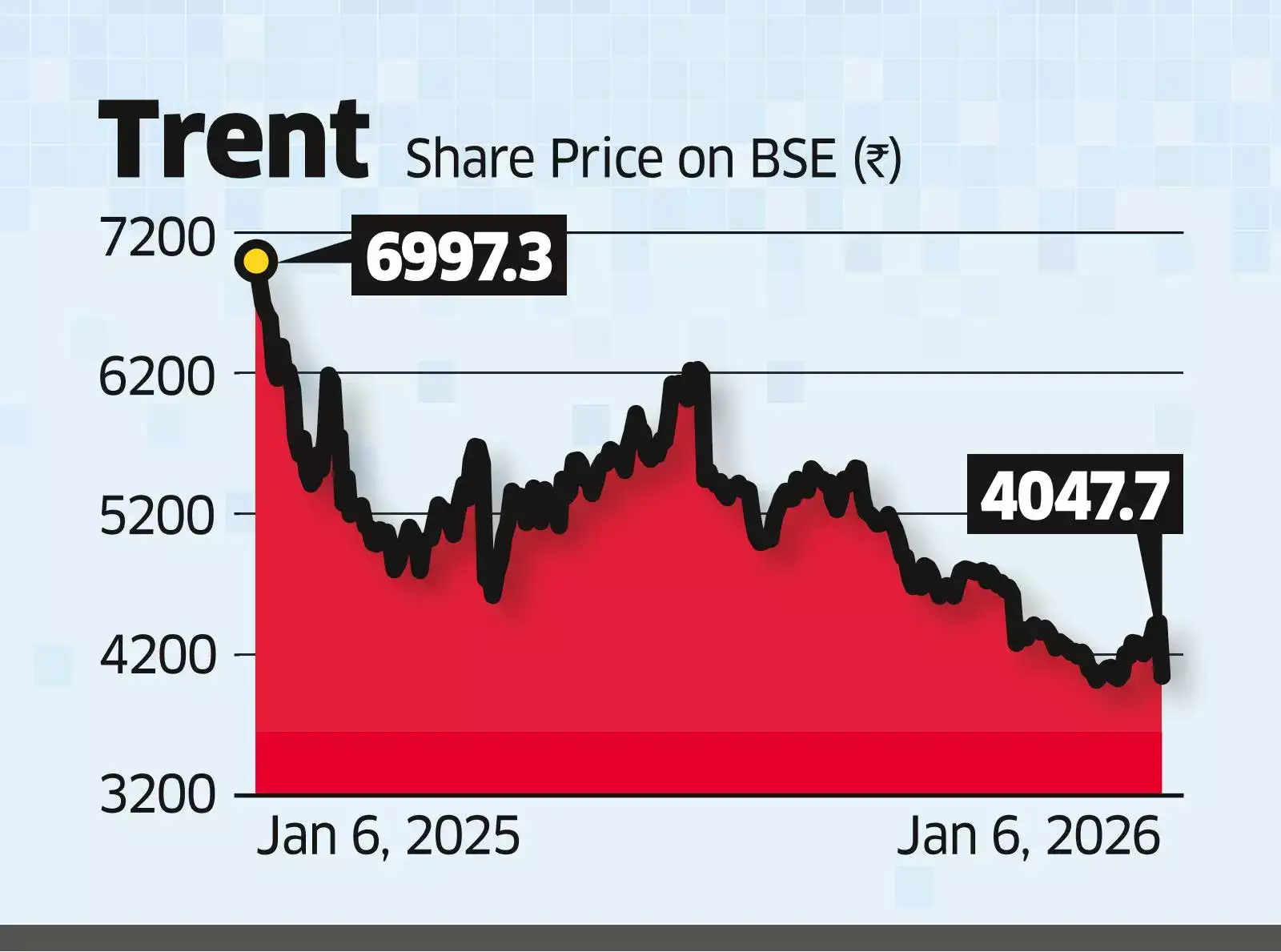 Trent sees sharpest fall in six months after Q3 update spooks Street ...