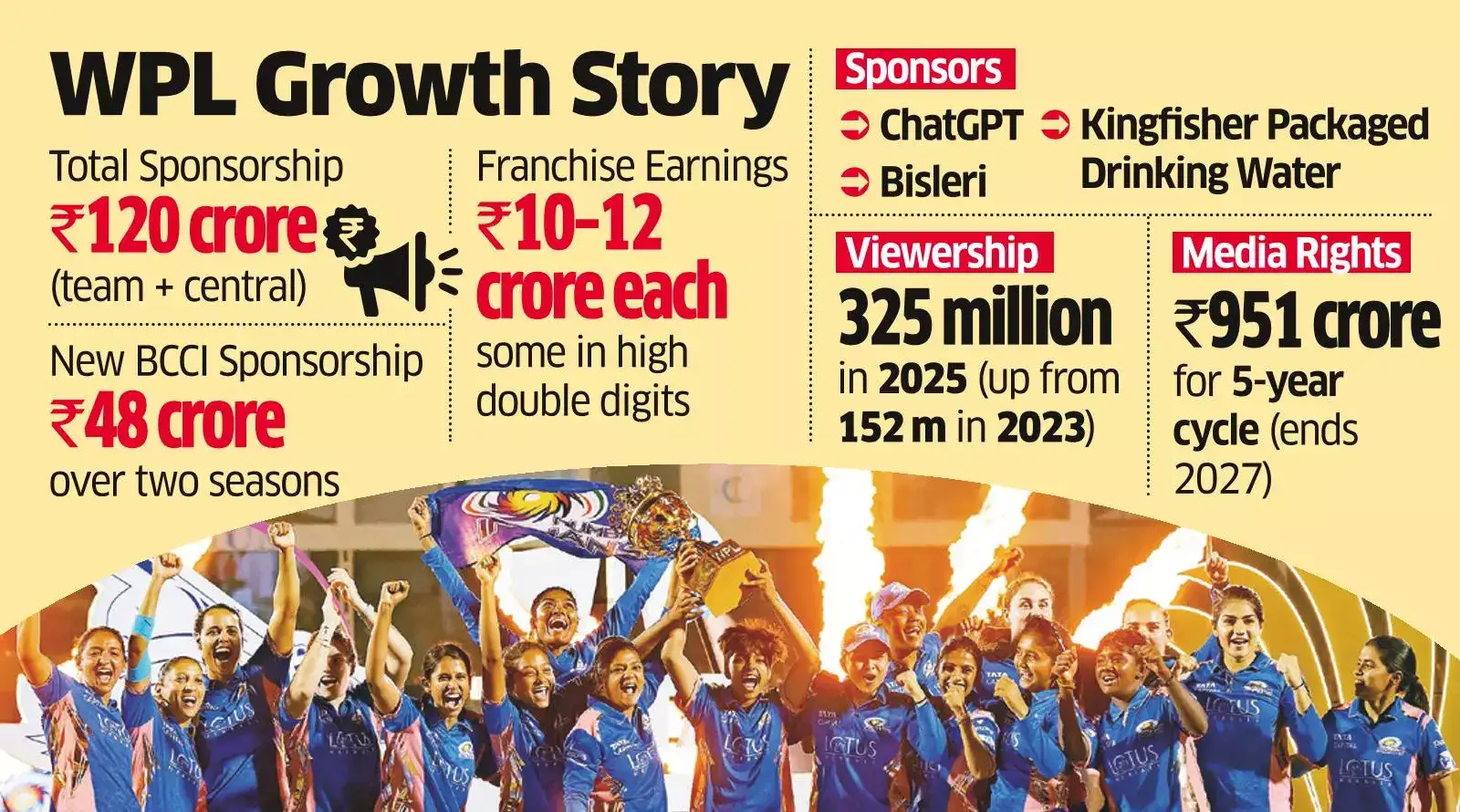 In a league of its own, women's cricket captivates both brands and ...