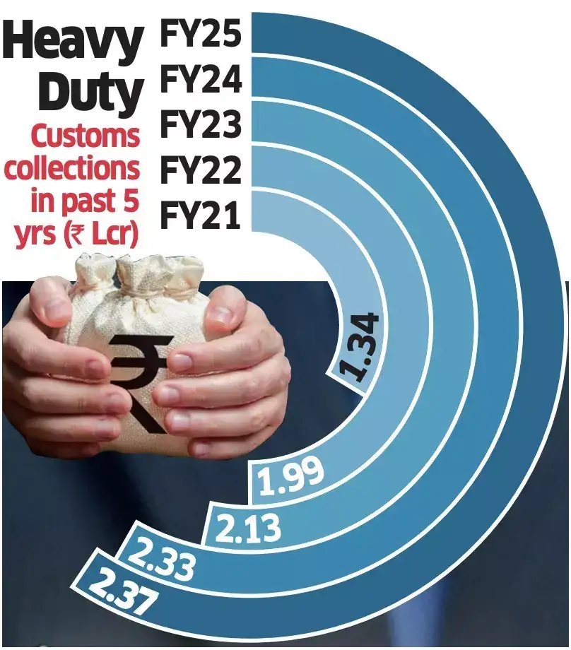 Budget 2026: Fewer customs duty slabs, simplified tariff structure soon ...