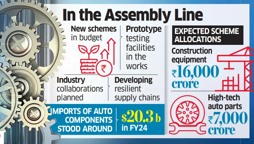 Budget may roll out ₹23,000 crore incentives to boost local capital ...