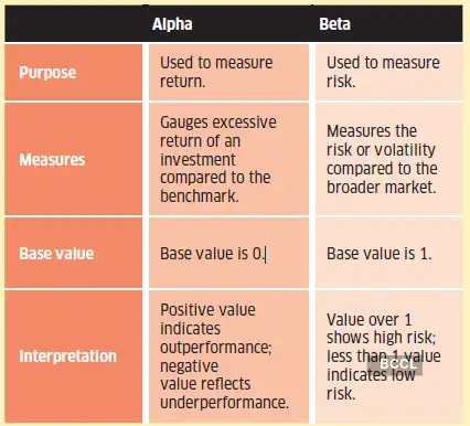 Alpha vs Beta: What these terms really mean for mutual fund, stock ...