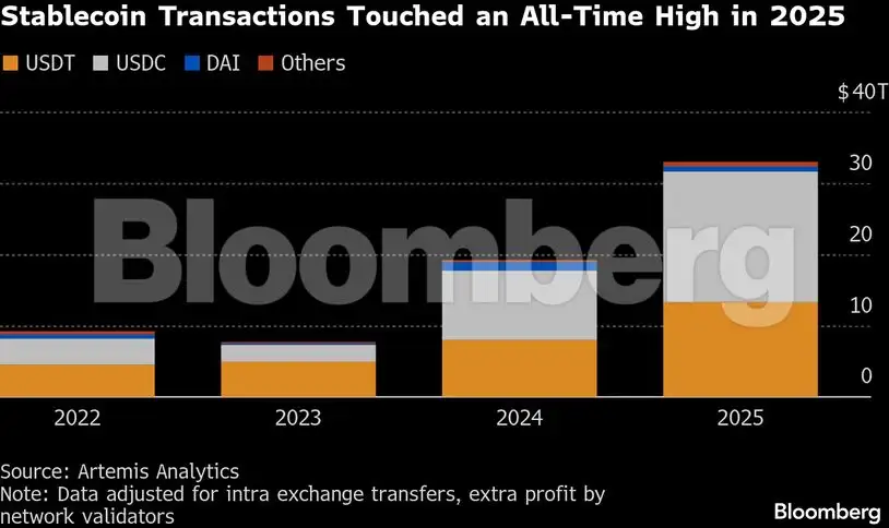 Stablecoin transactions rose to record $33 trillion in 2025 - The ...