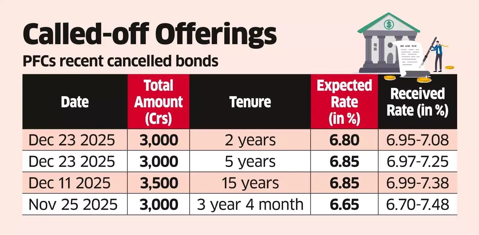 PFC plans public bond issue to raise Rs 5,000 crore - The Economic Times