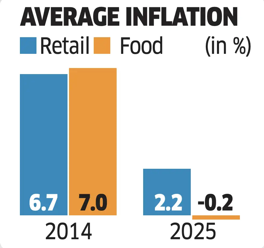 Cooling prices, uneven relief: Inflation at 12-year low, but gaps widen ...
