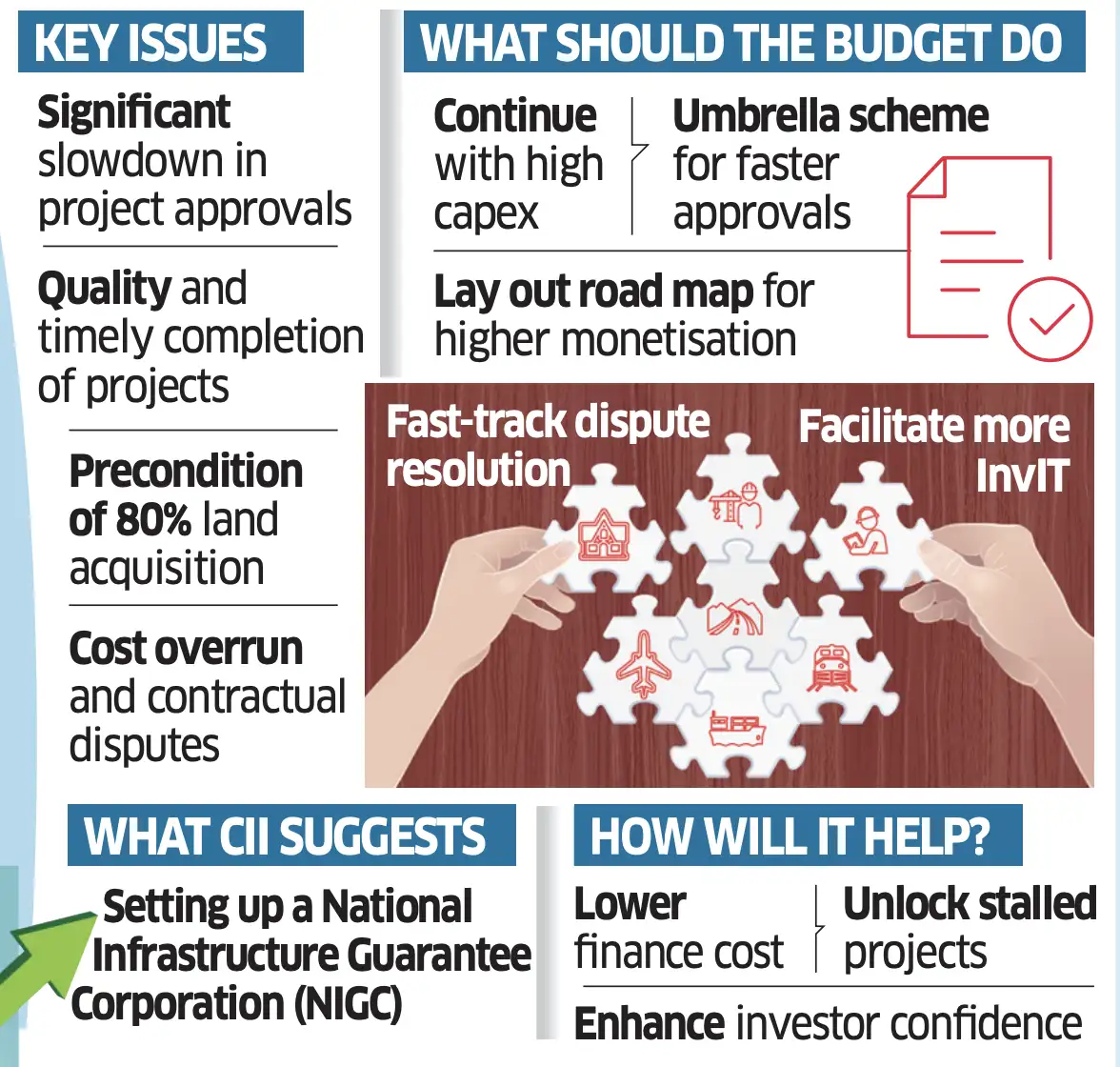 Budget 2026 may be high on highways: Faster clearances, InvIT push ...
