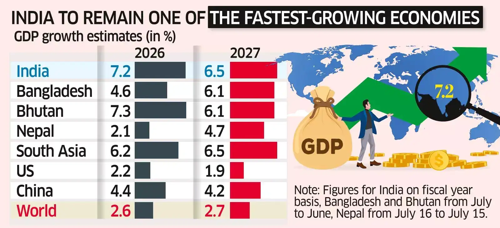 World Bank Raises FY26 India Growth Estimate to 7.2% - The Economic Times