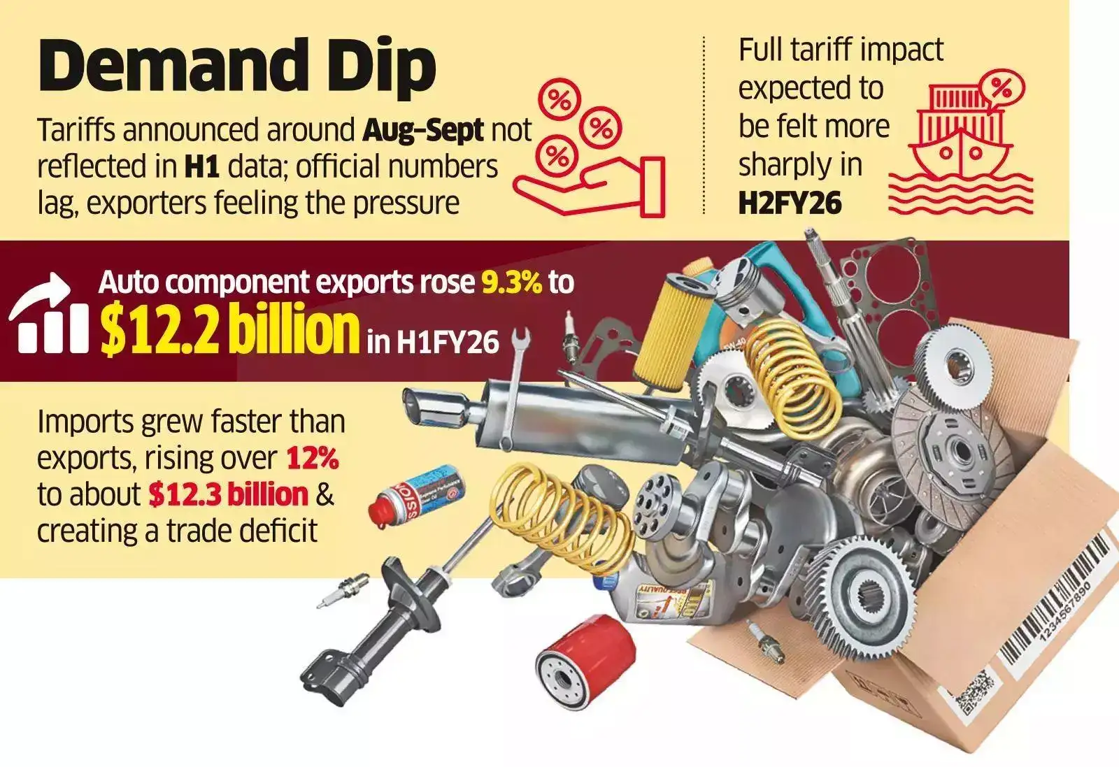 Tariff risks keep long-term US auto parts orders away - The Economic Times