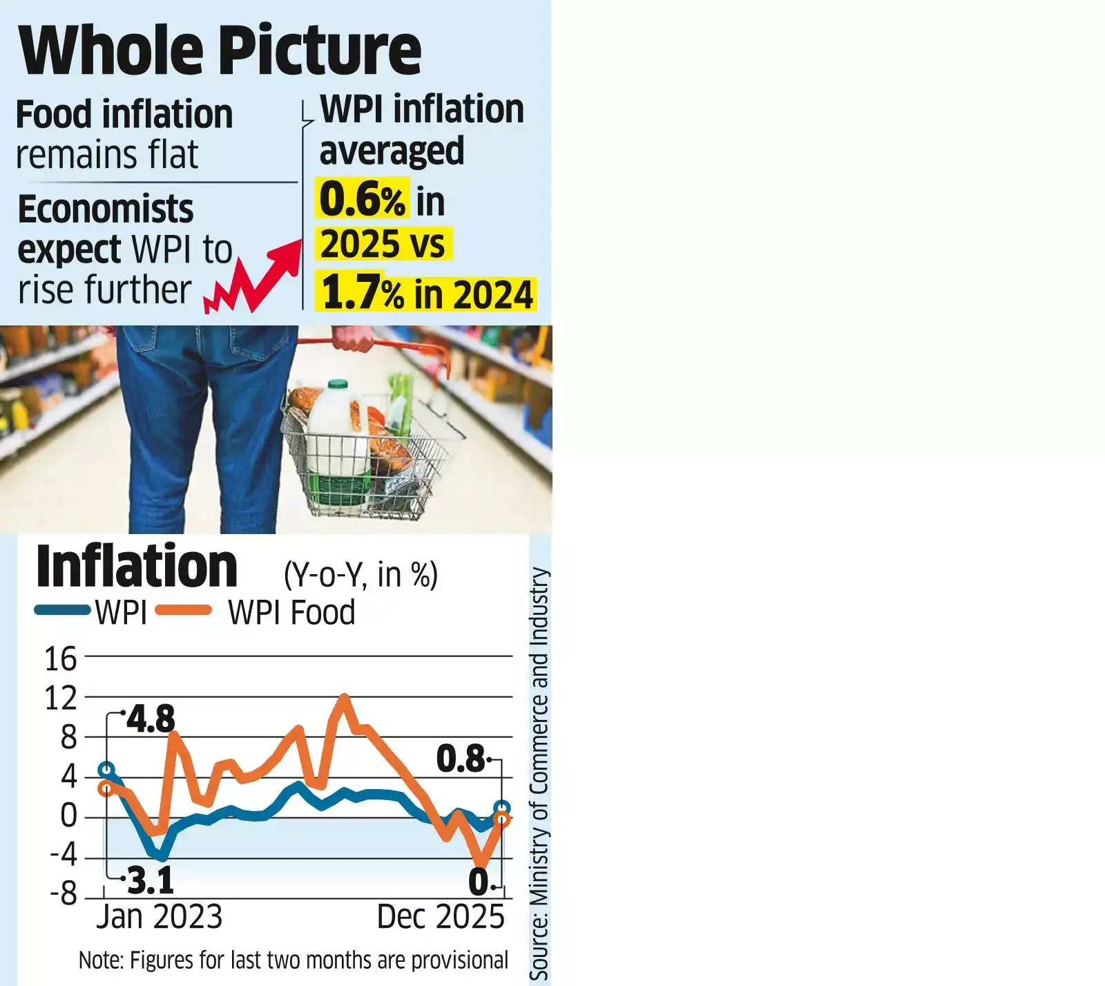 Wholesale inflation hits 8-month high of 0.8% in December - The ...
