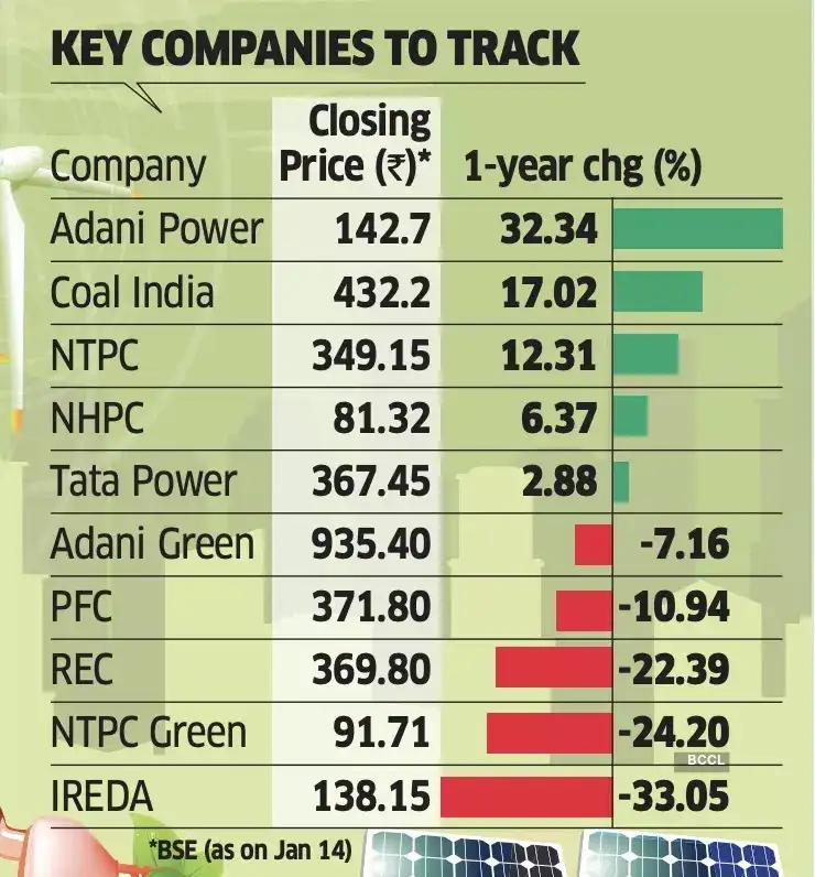 ET Graphics | Watts next? Renewed push to high-voltage renewable energy ...