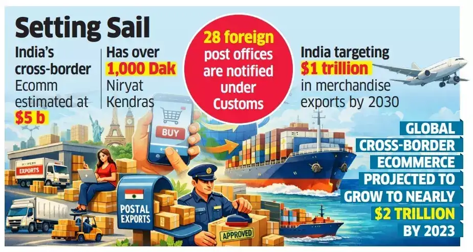 Cross-border e-commerce gets a legup, postal exports put on par with ...