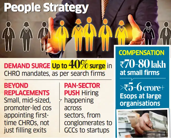 CHRO hiring goes into overdrive - The Economic Times