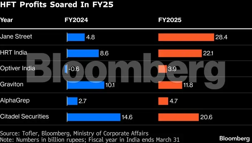 Jane Street India unit saw trading gains soar 494% before curbs - The ...