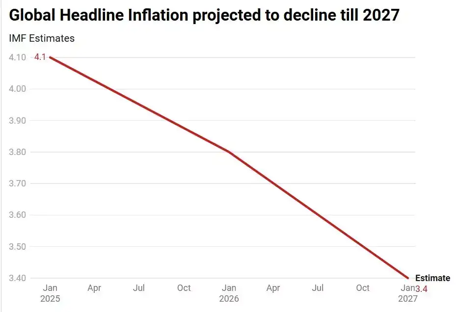 IMF raises India’s 2025 growth target to 7.3% while the world shakes ...