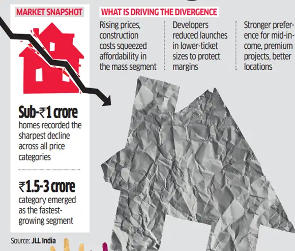 In graphics: Weak affordable market weighs on housing sales - The ...