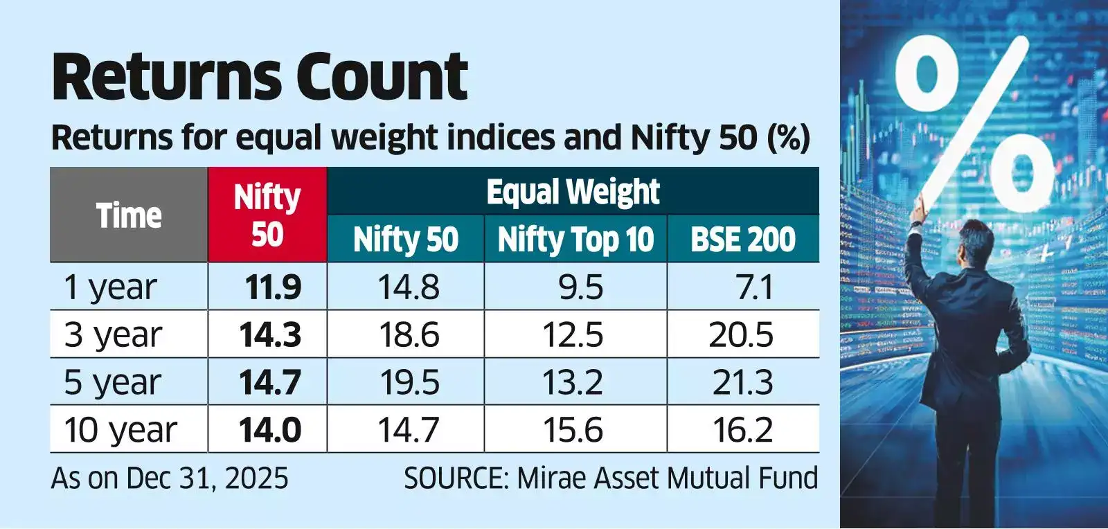 Nifty Equal Weight Index returns a lot more than Nifty 50 in 2025 - The ...