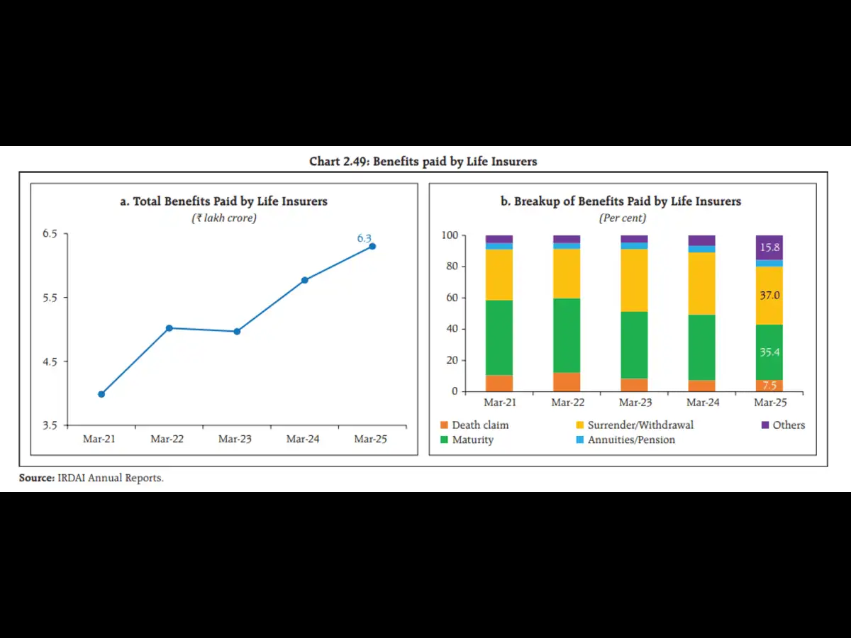 37% of payouts to policyholders in life insurance happening due early ...