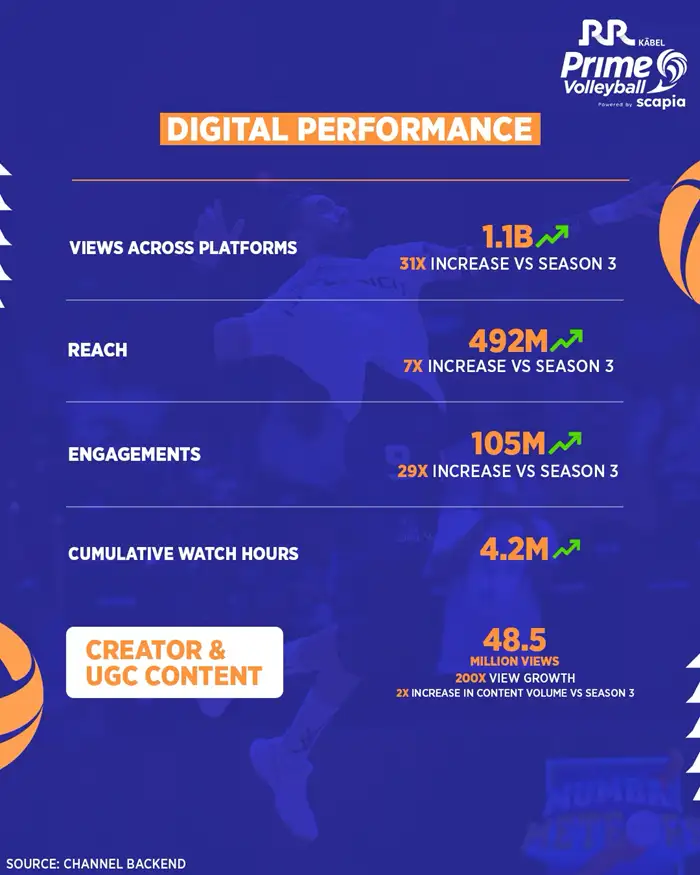 Season 4 of Prime Volleyball League records high viewership across TV ...