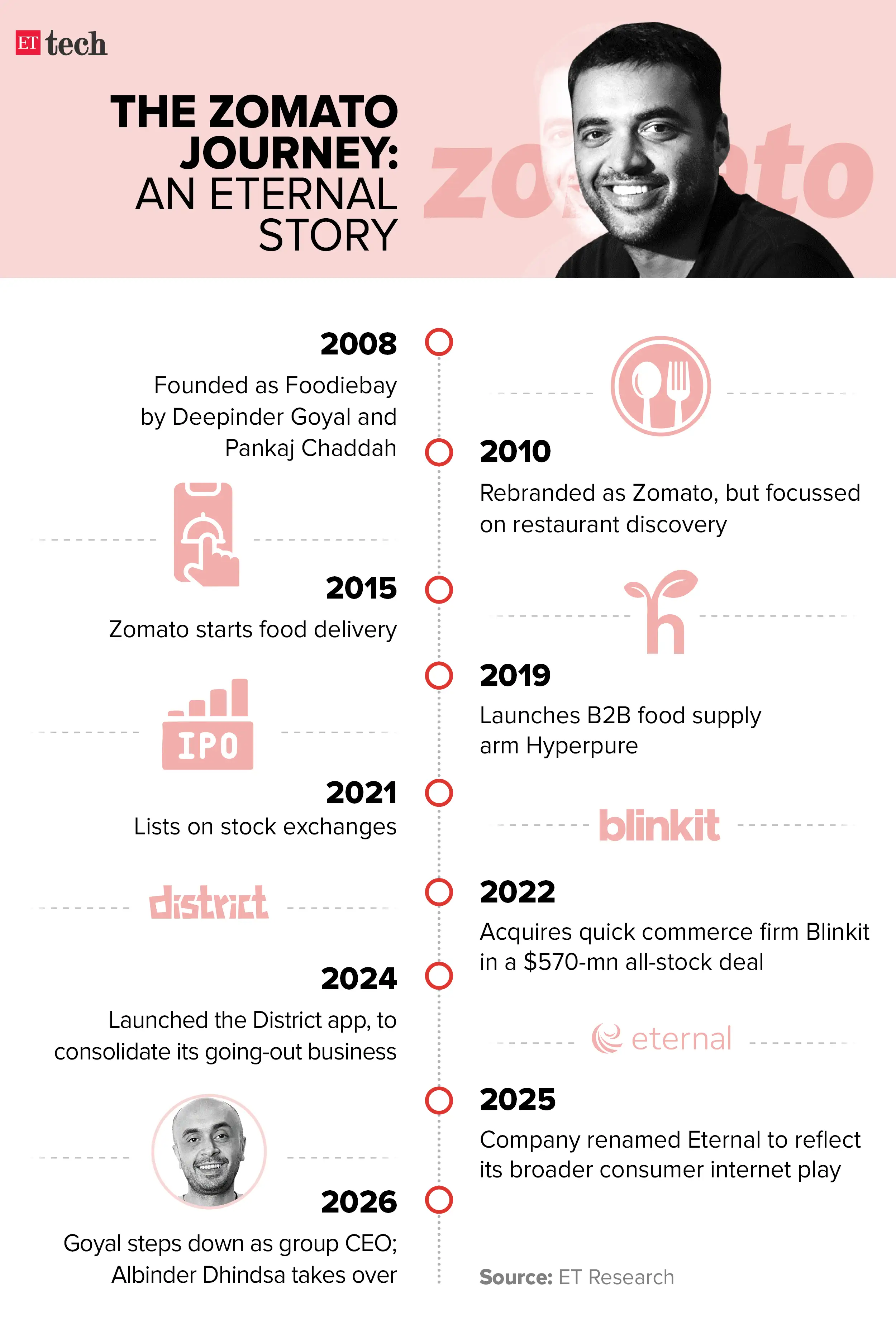Deepinder Goyal resigns as Eternal CEO; company names Albinder Dhindsa ...