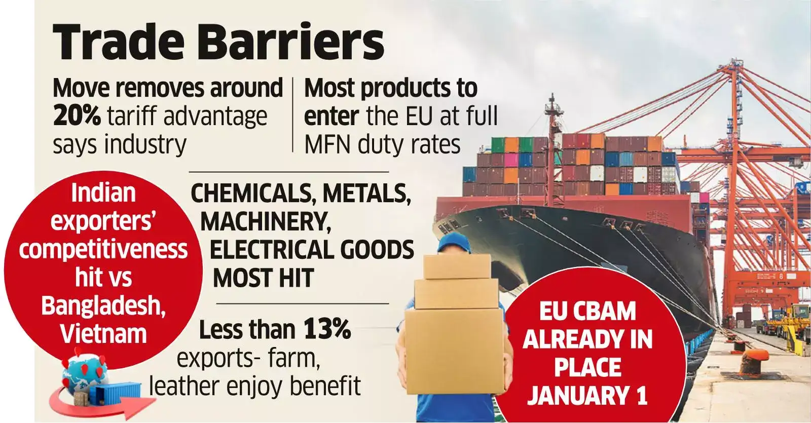 EU suspends export benefits for certain Indian goods ahead of key FTA ...