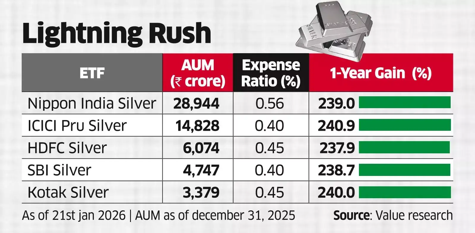 icici prudential: Silver ETFs sink up to 20% as speculative frenzy ...