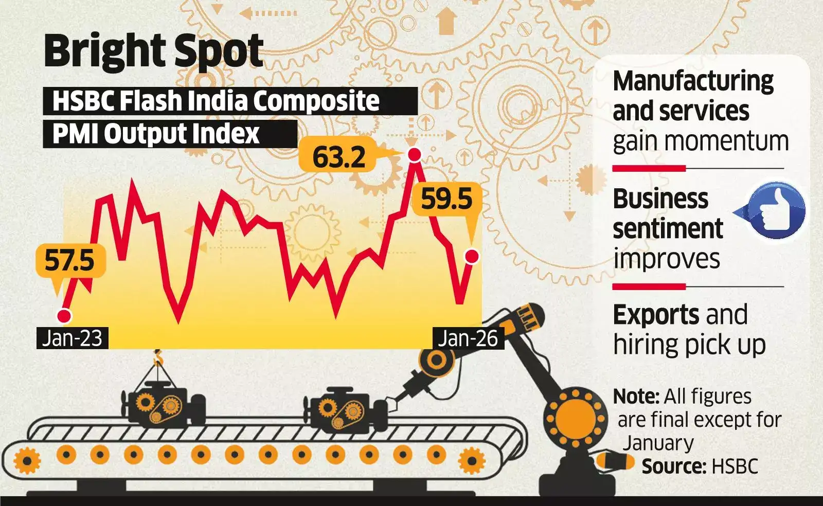India's private sector activity bounces back in January on strong ...