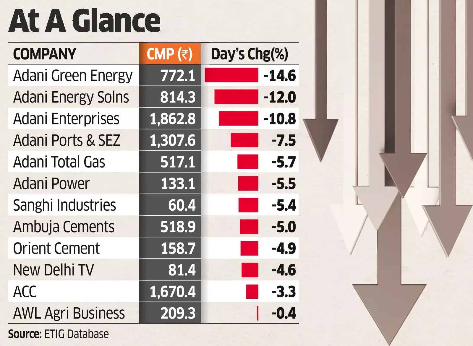 Adani Group stocks slide up to 14% on US SEC heat - The Economic Times