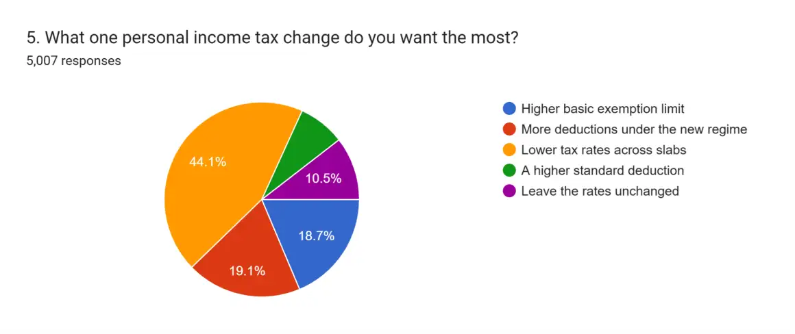 Higher exemption, lower rates, more deductions: what ET readers want ...