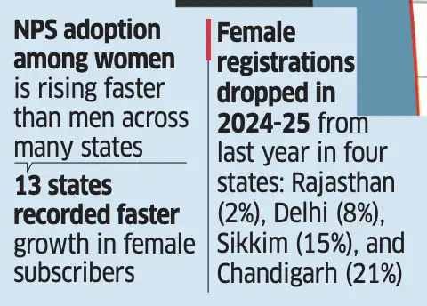 ET Graphics: Women and transgender subscribers expand India’s NPS ...