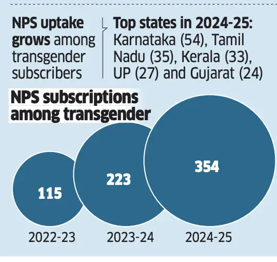 ET Graphics: Women and transgender subscribers expand India’s NPS ...