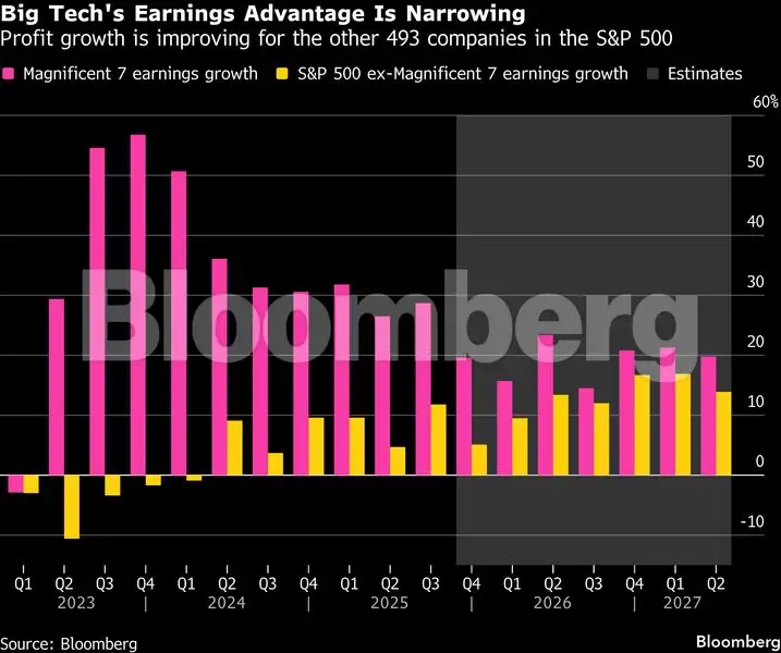Big tech earnings land with AI winners still In question - The Economic ...