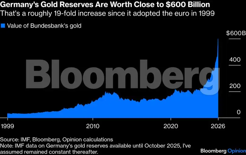Why is Germany sitting on $599 billion of gold? - The Economic Times