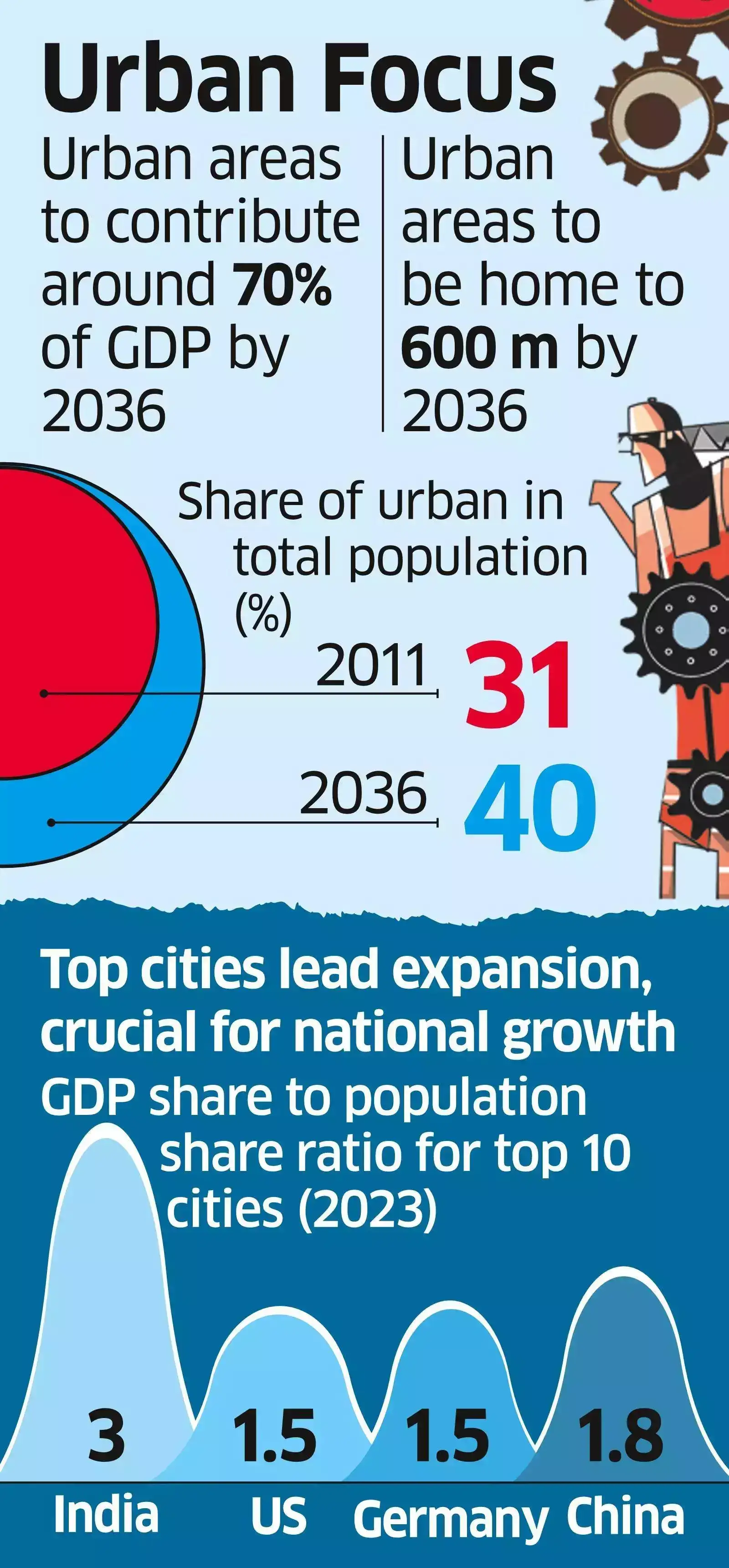 Economic Survey calls for 20-year city plans for all million-plus ...