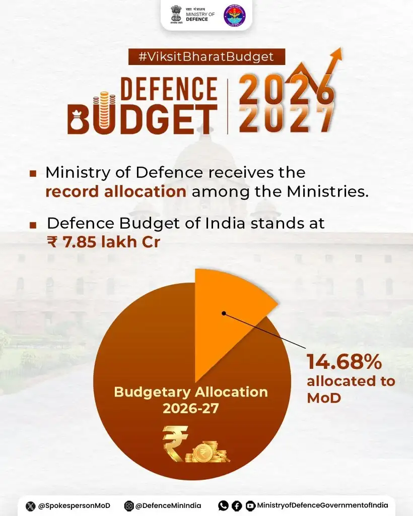Budget 2026: India to raise defence spend by 15.3% to Rs 7.84 lakh ...