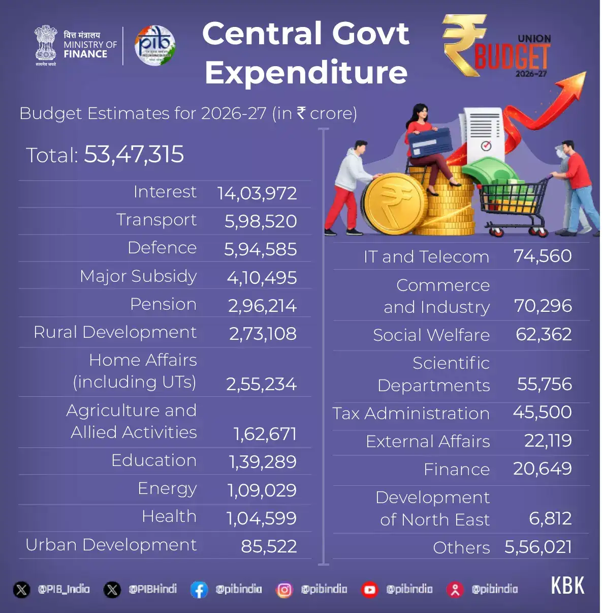 Budget 2025 vs 2026: How far has India come since the last money manual ...