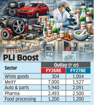 Budget 2026: Manufacturing push, PLI schemes boost domestic production ...