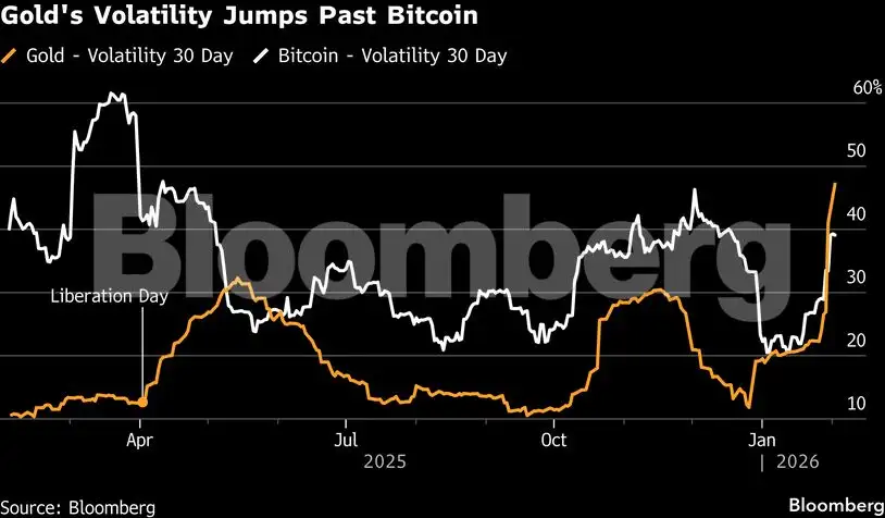 Gold volatility tops Bitcoin in wildest price swings since 2008 - The ...
