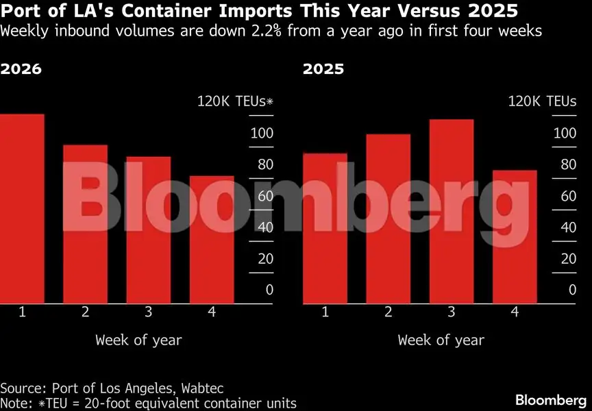 US container growth vanishes with world trade flows ‘moving on’ - The ...