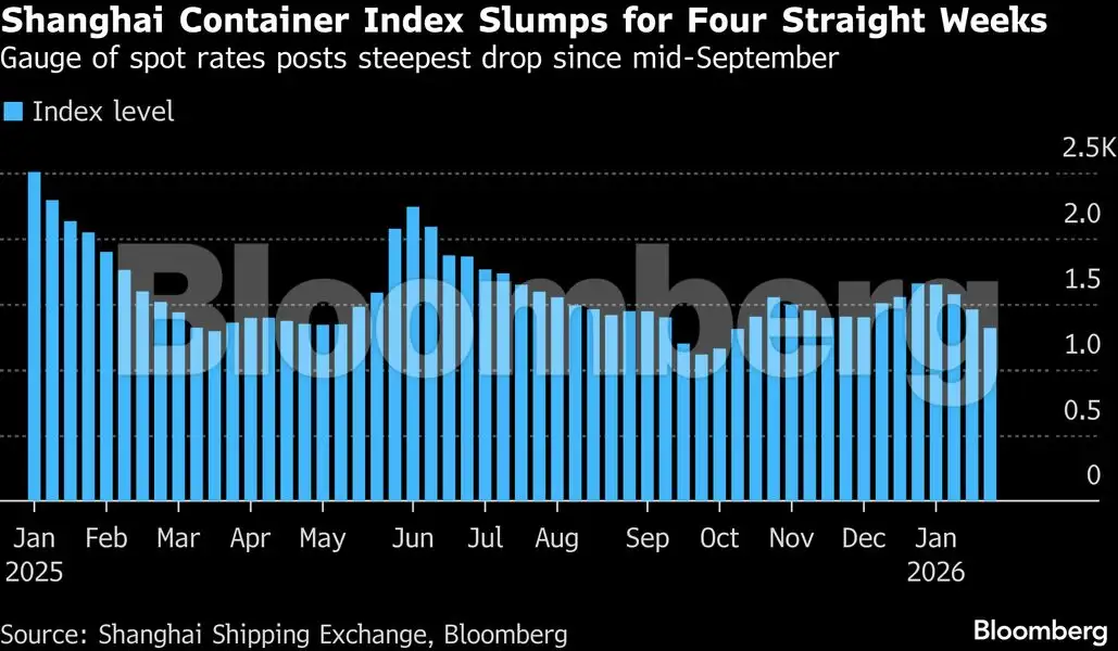 US container growth vanishes with world trade flows ‘moving on’ - The ...
